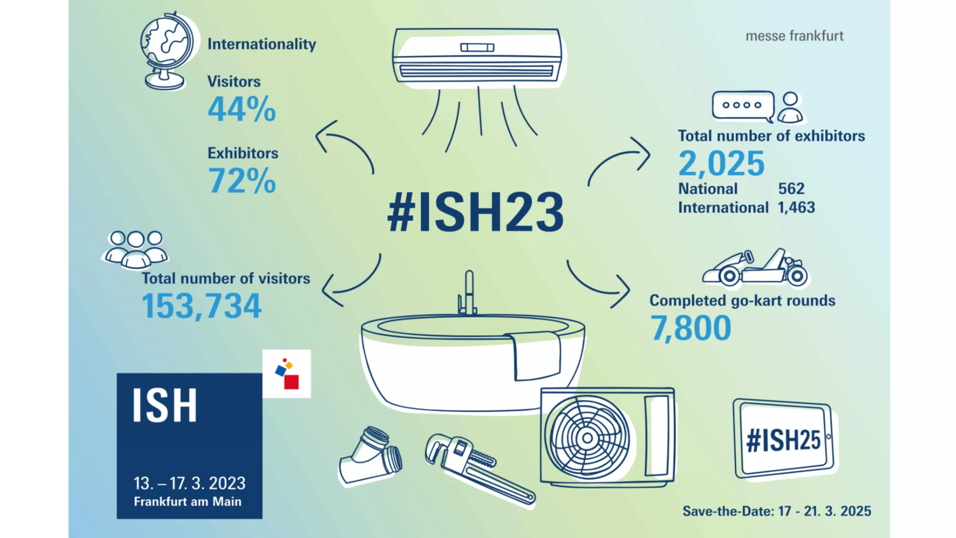 Impressive comeback of ISH 2023